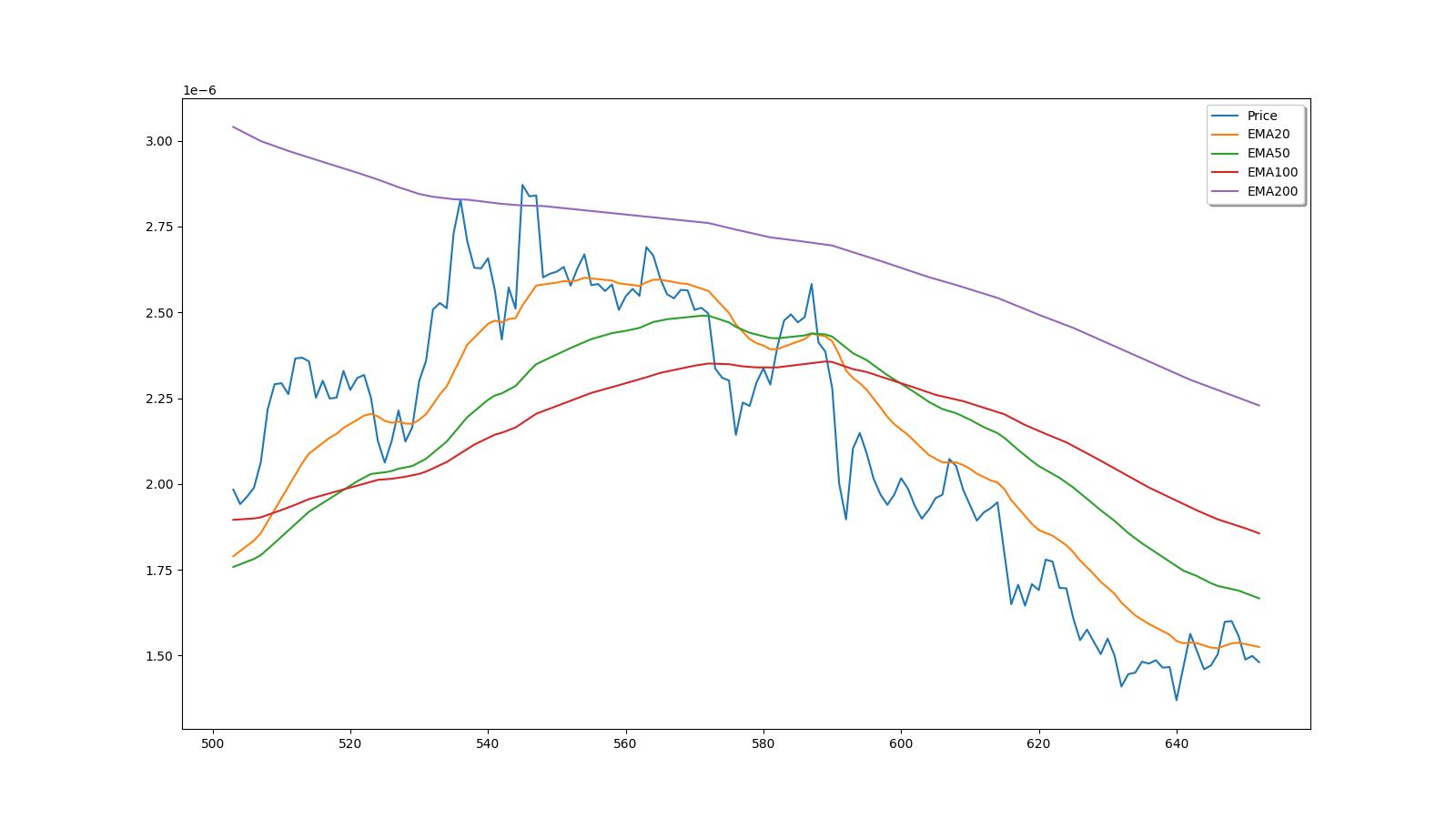 All Your Base Exponential Moving Averages