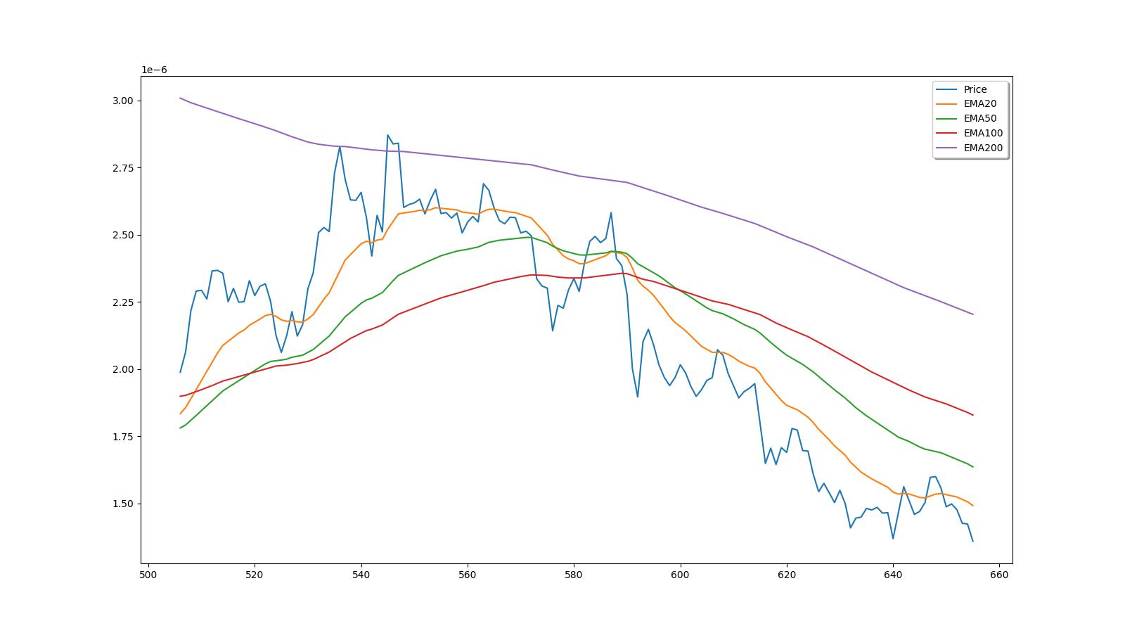 All Your Base Exponential Moving Averages