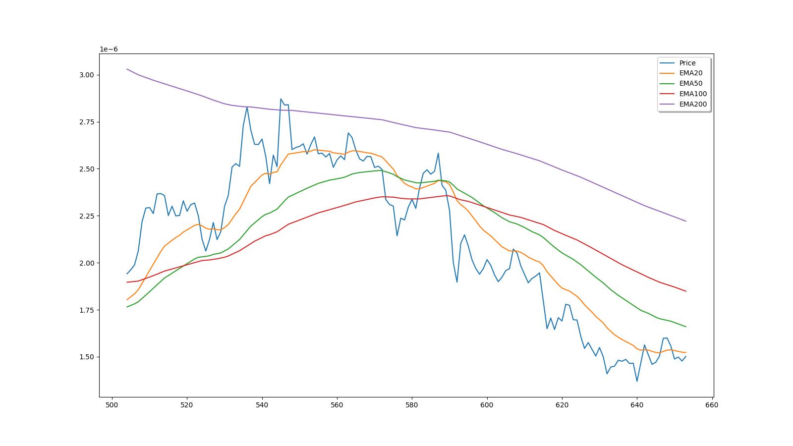 All Your Base Exponential Moving Averages