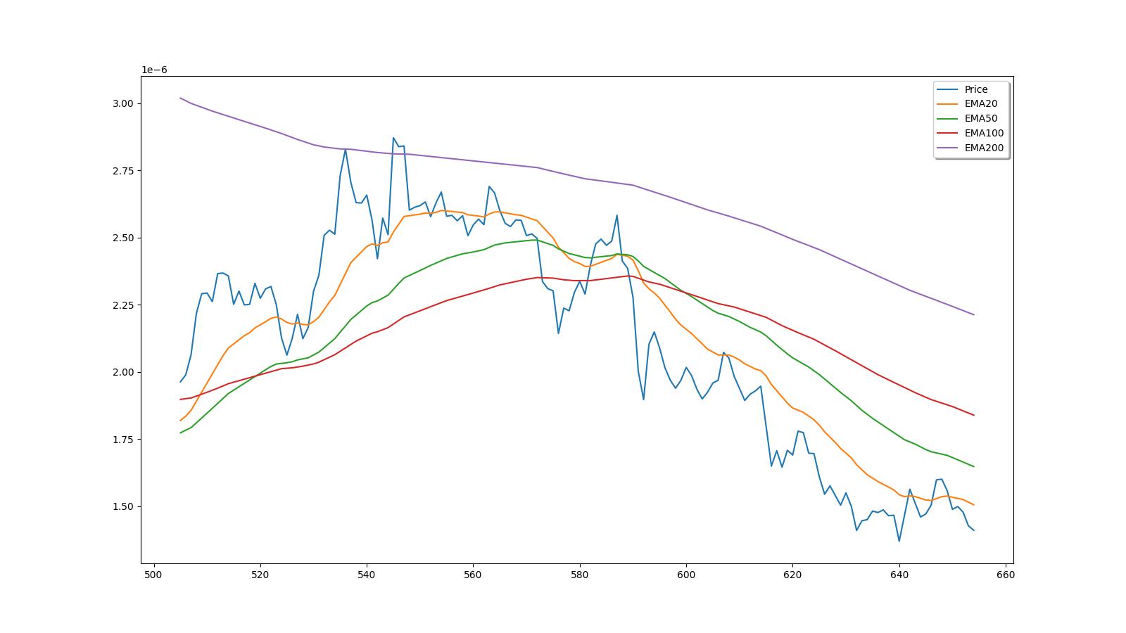 All Your Base Exponential Moving Averages