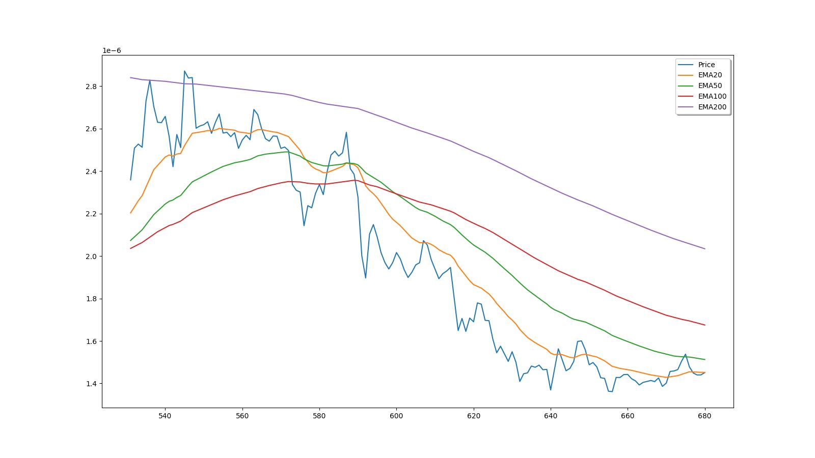 All Your Base Exponential Moving Averages