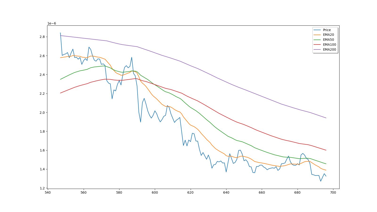 All Your Base Exponential Moving Averages