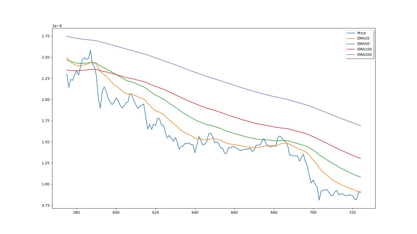 All Your Base Exponential Moving Averages