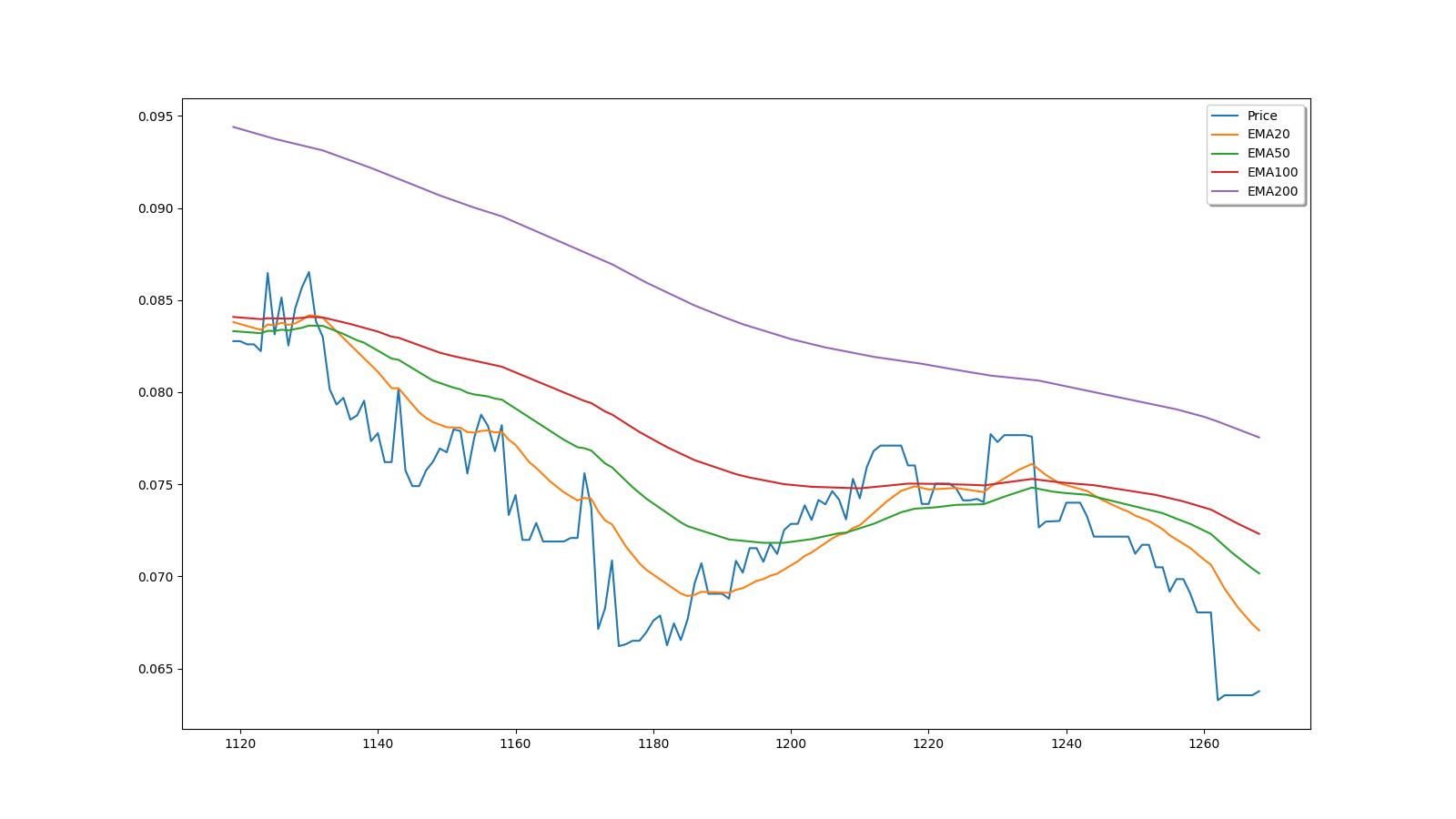 Allbridge Exponential Moving Averages