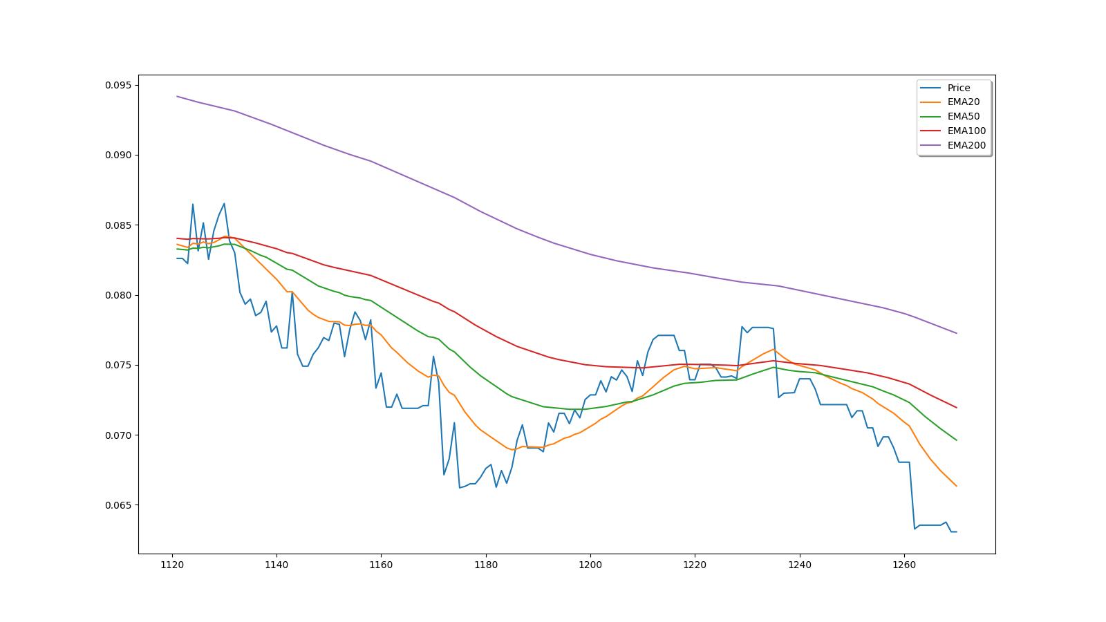 Allbridge Exponential Moving Averages