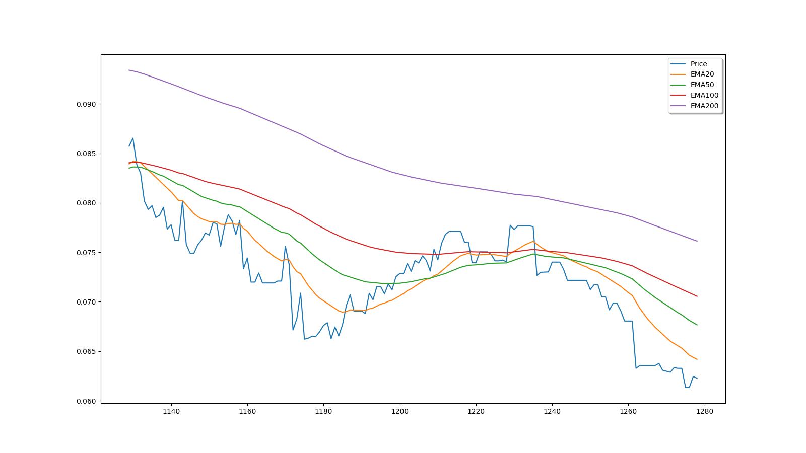 Allbridge Exponential Moving Averages