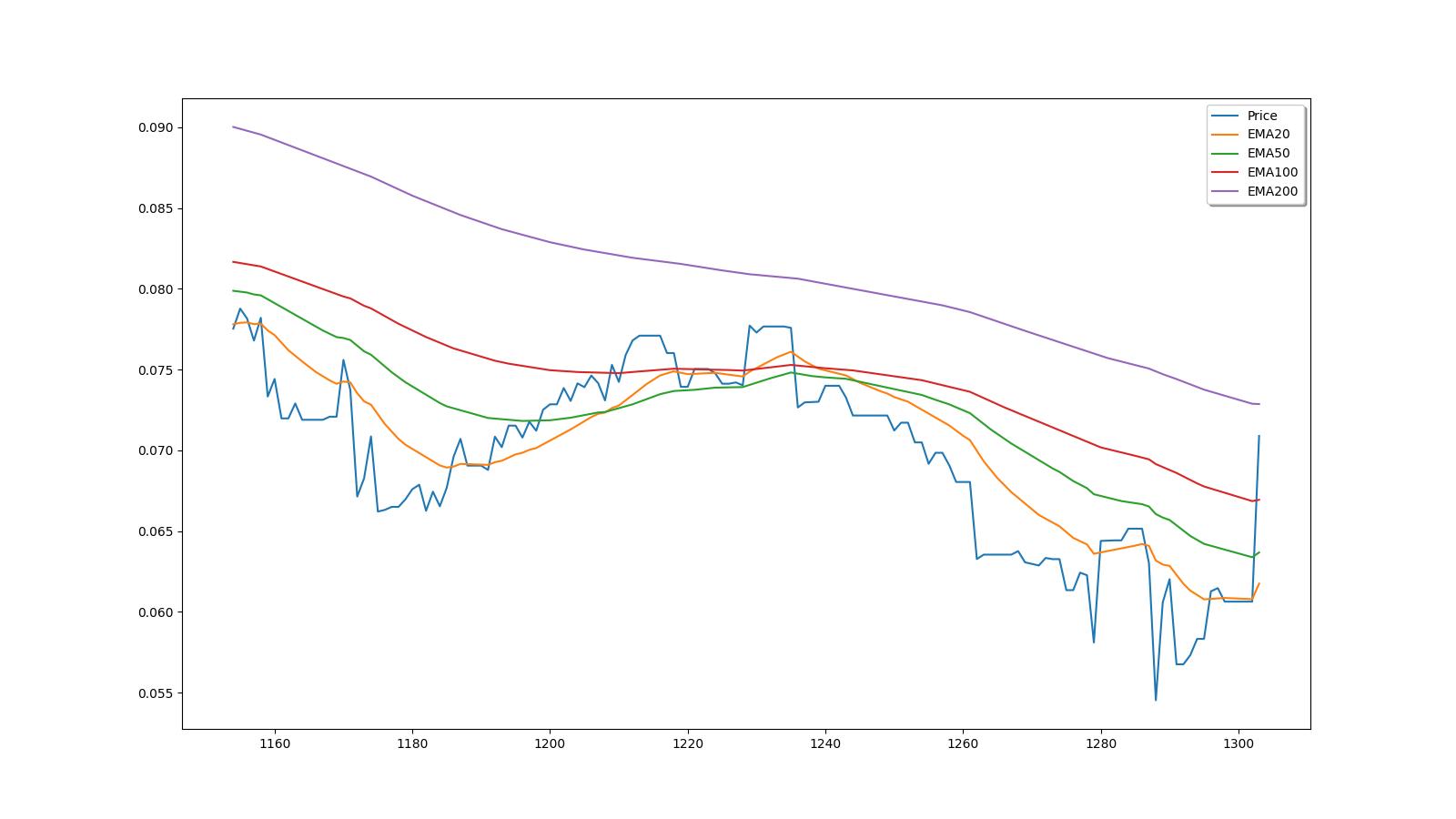 Allbridge Exponential Moving Averages