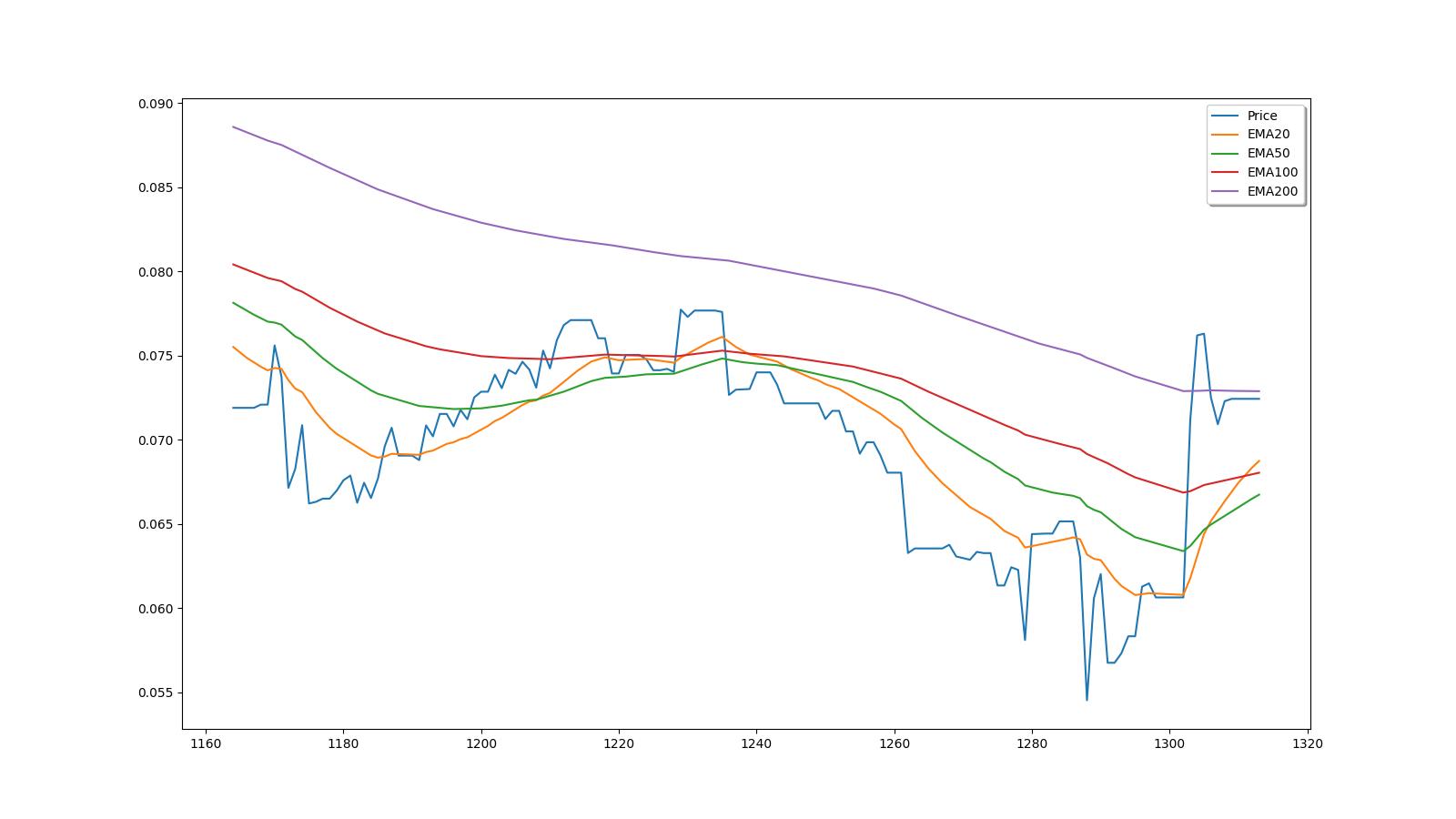 Allbridge Exponential Moving Averages