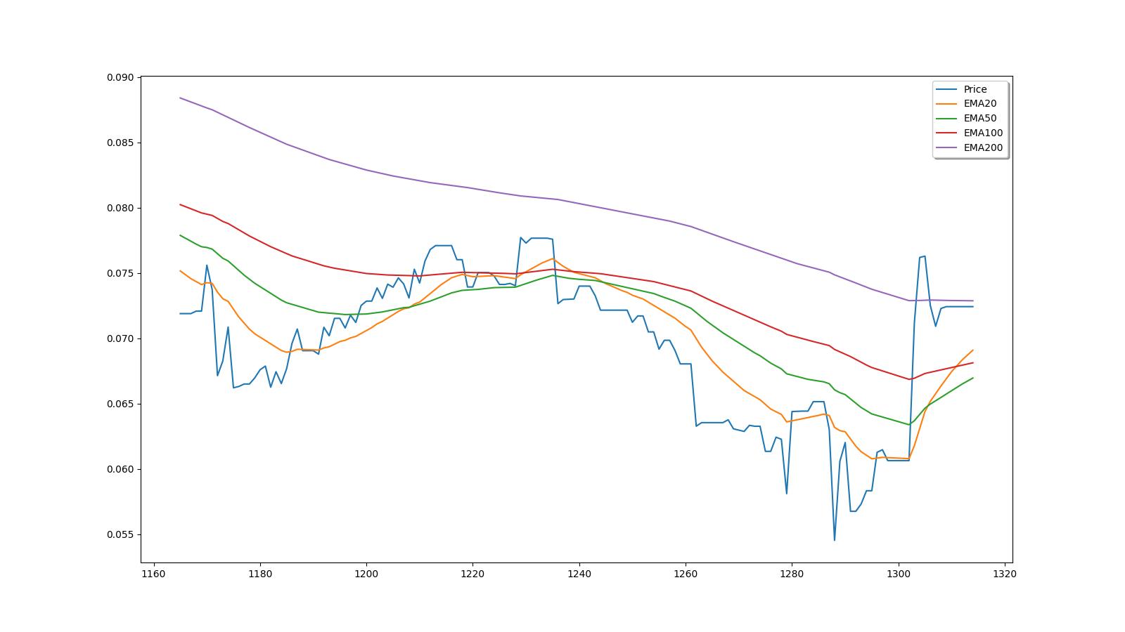 Allbridge Exponential Moving Averages