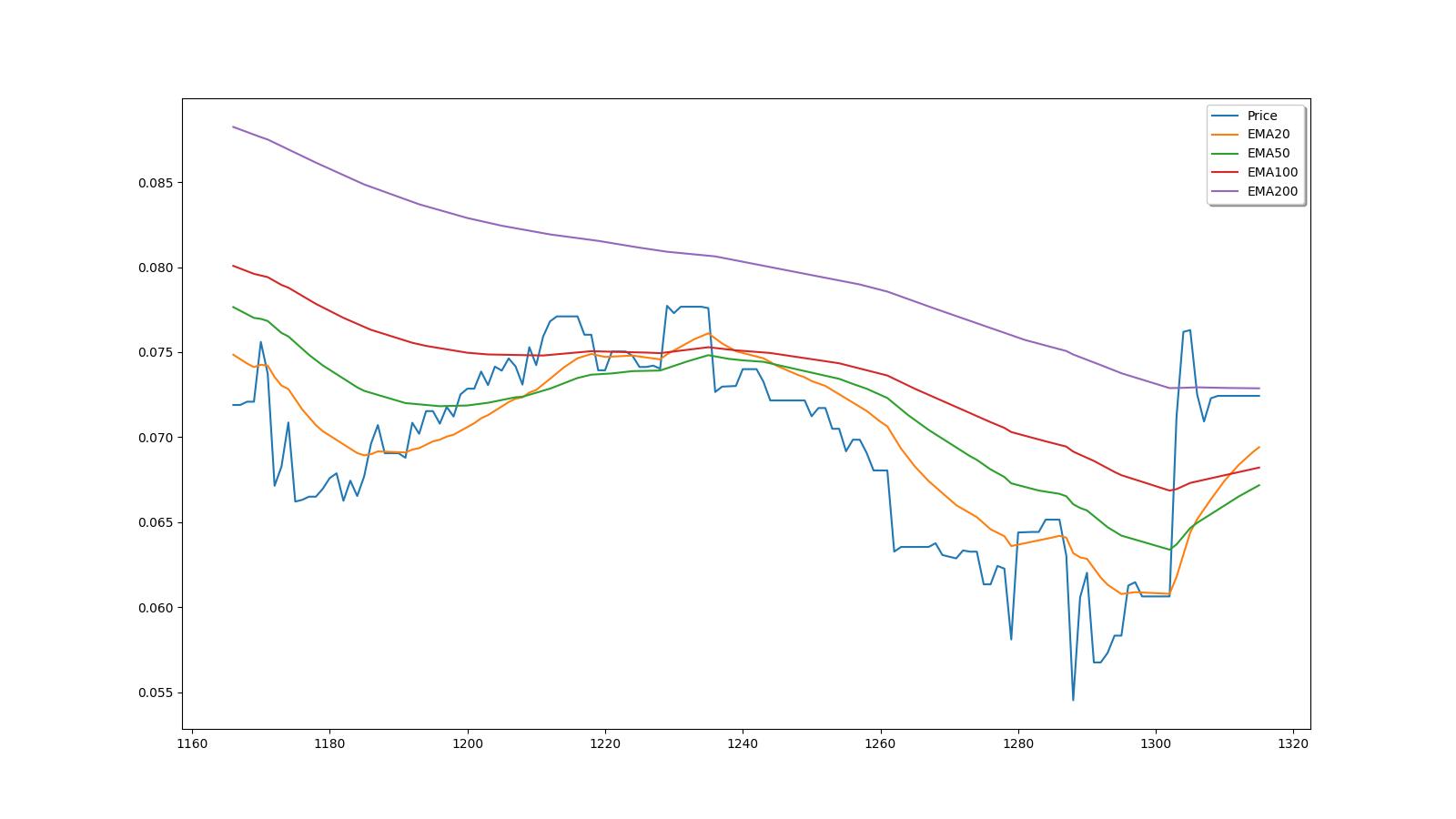Allbridge Exponential Moving Averages