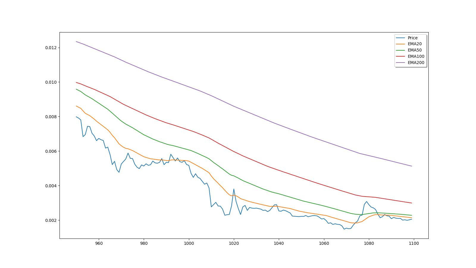 AllianceBlock Nexera Exponential Moving Averages
