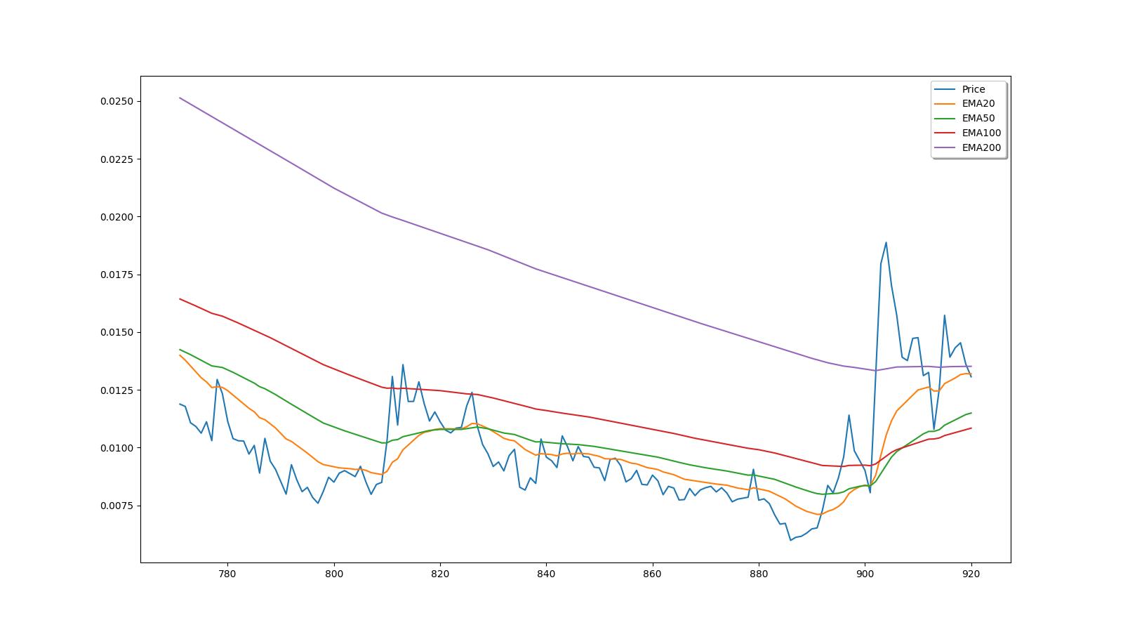 AllianceBlock Nexera Exponential Moving Averages