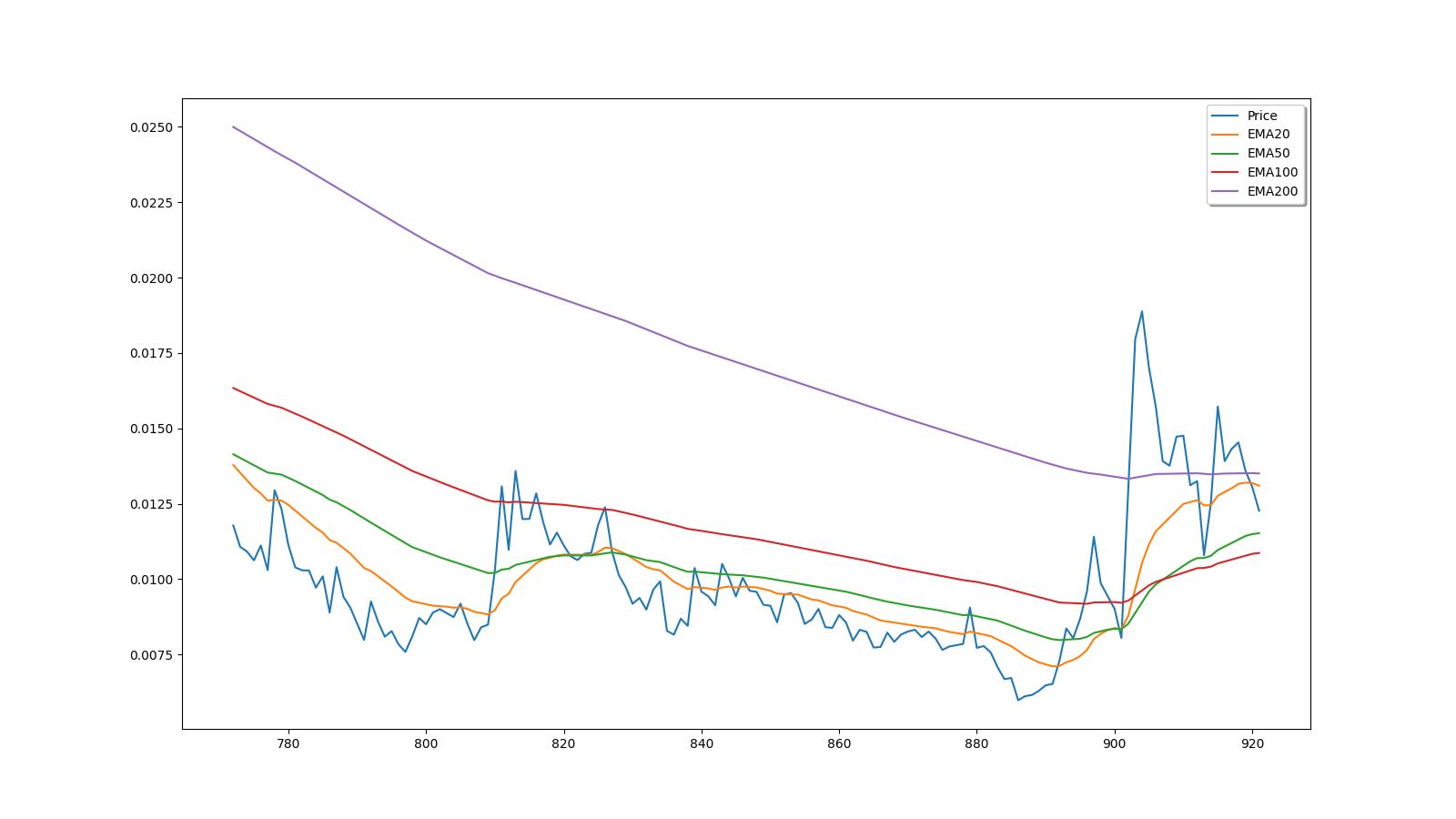 AllianceBlock Nexera Exponential Moving Averages