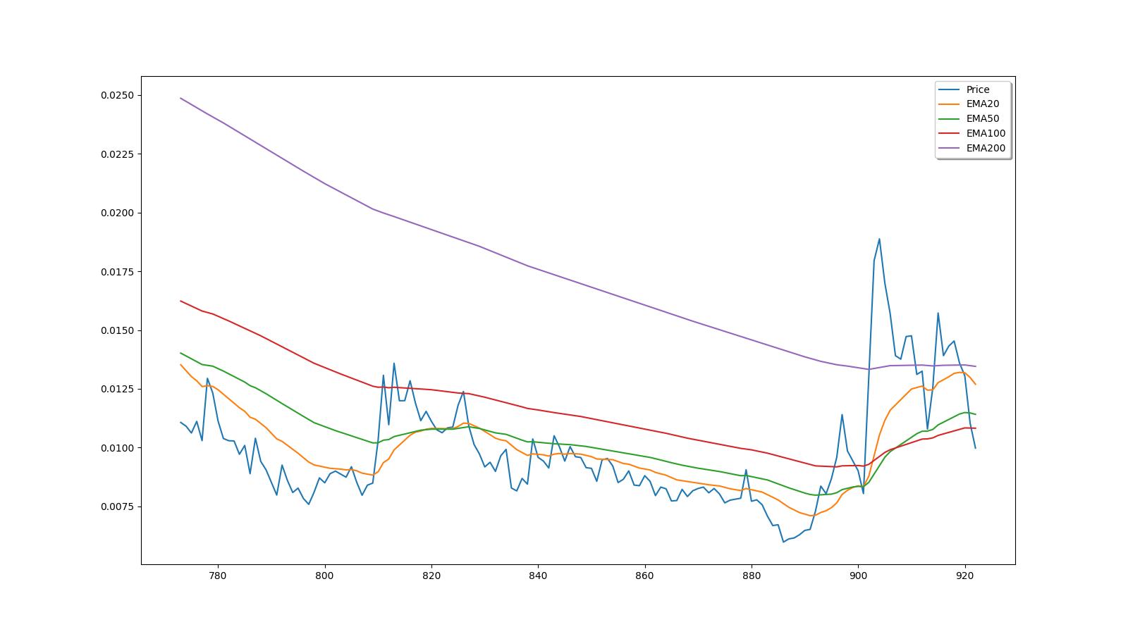 AllianceBlock Nexera Exponential Moving Averages