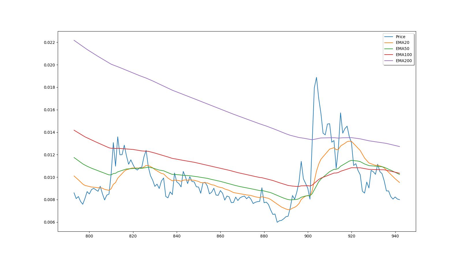 AllianceBlock Nexera Exponential Moving Averages