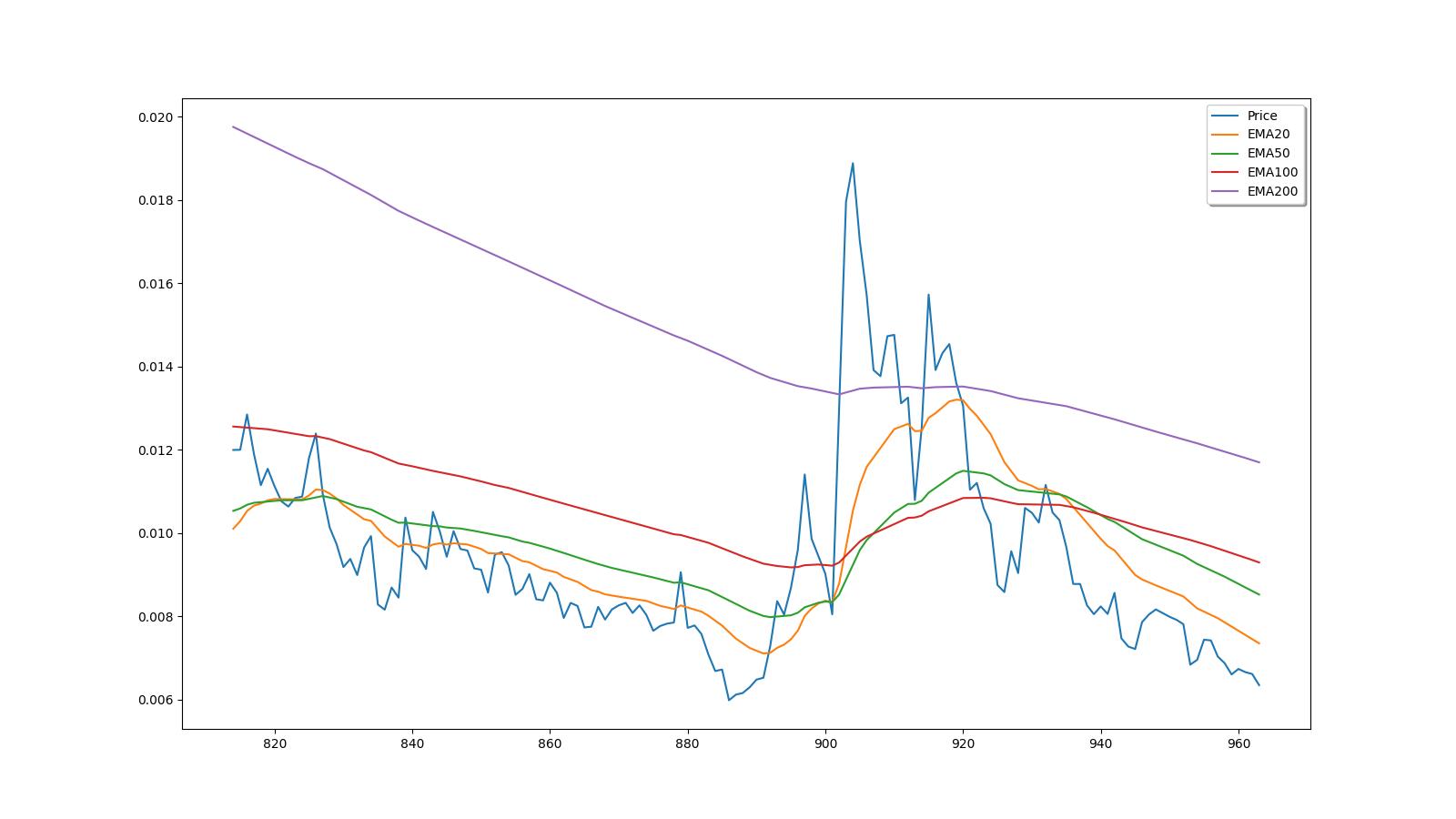 AllianceBlock Nexera Exponential Moving Averages