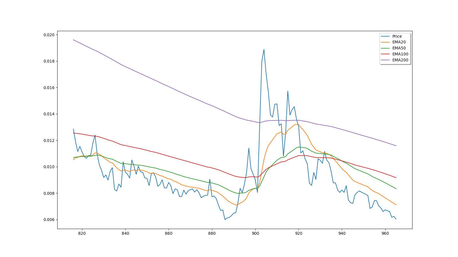 AllianceBlock Nexera Exponential Moving Averages