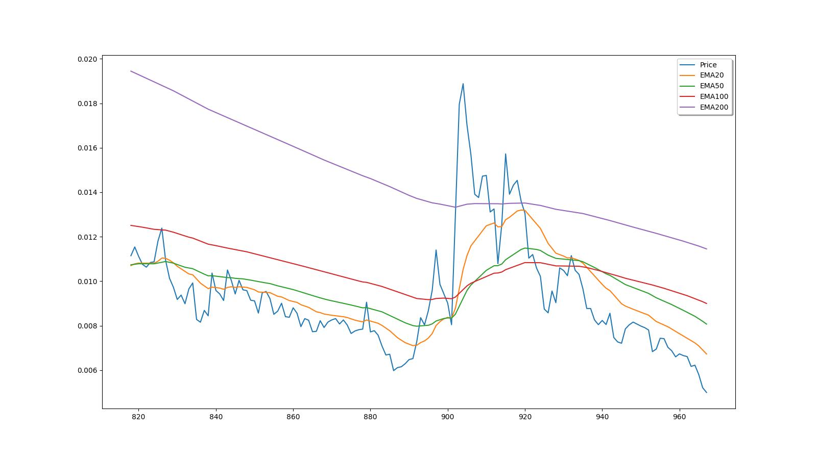 AllianceBlock Nexera Exponential Moving Averages