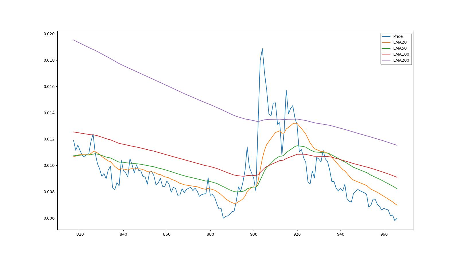 AllianceBlock Nexera Exponential Moving Averages