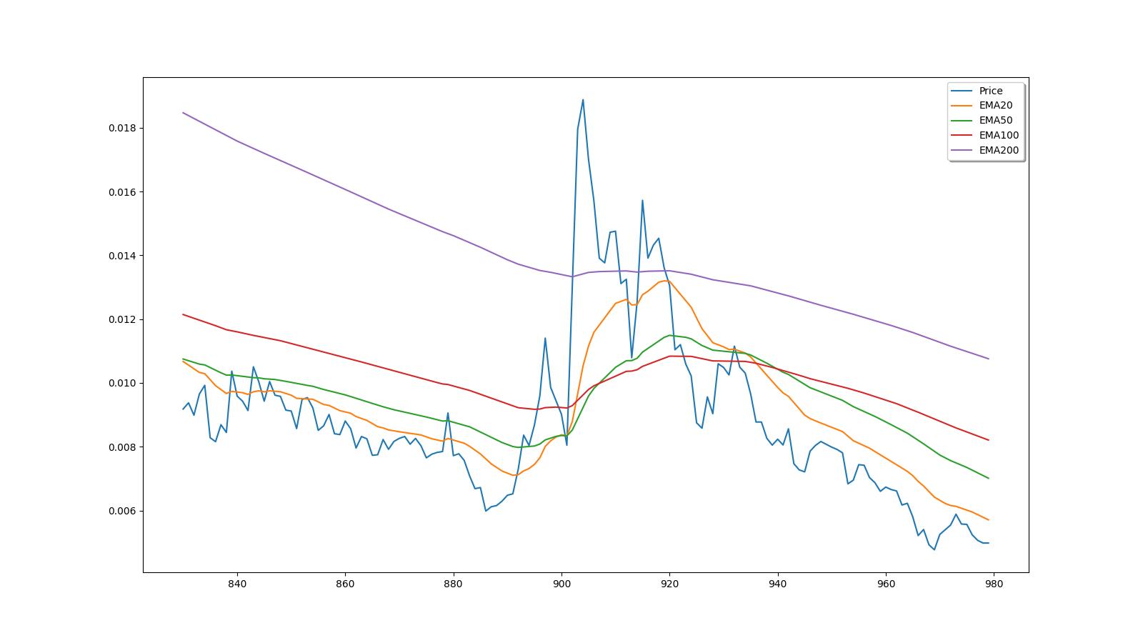 AllianceBlock Nexera Exponential Moving Averages