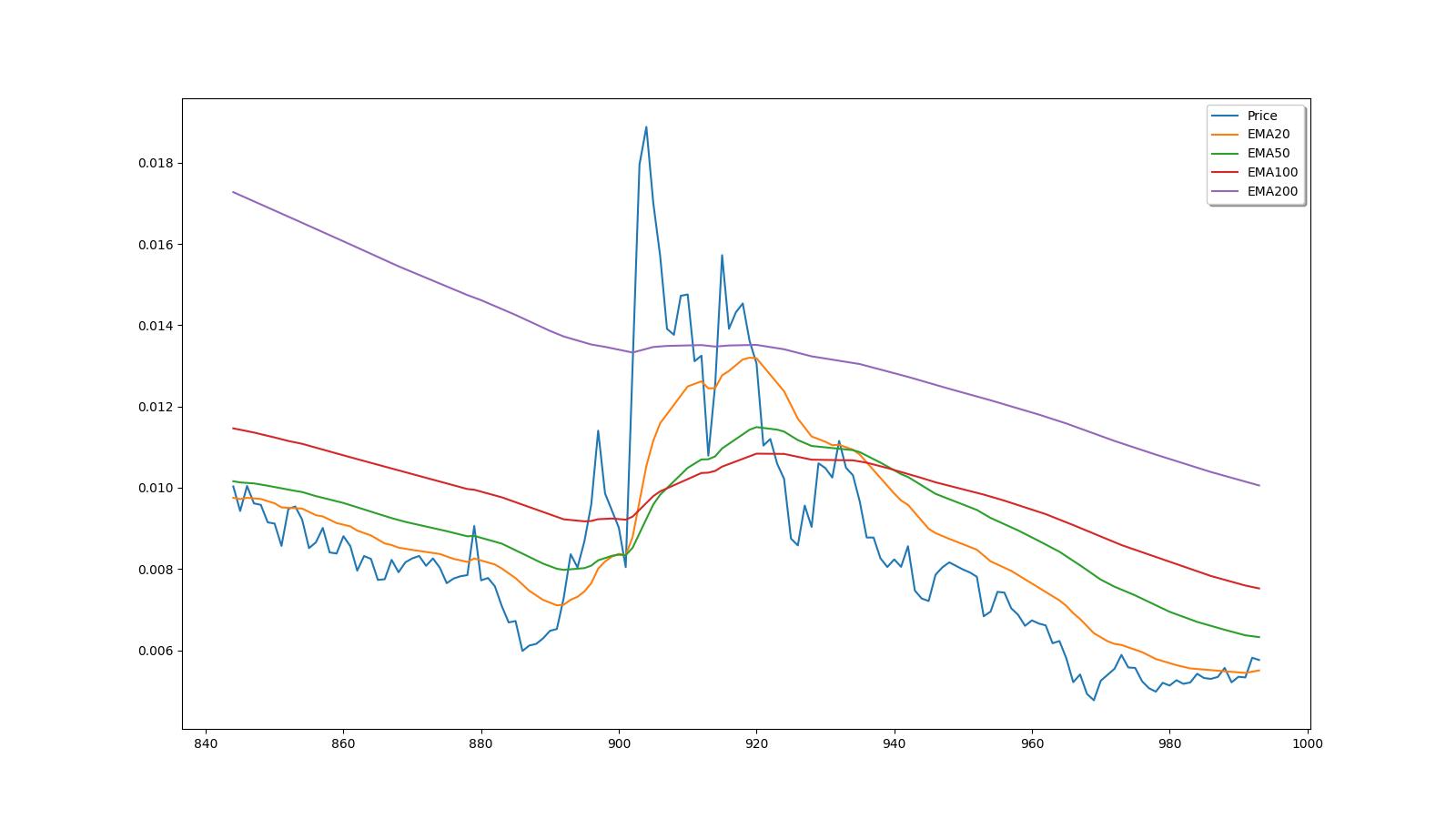 AllianceBlock Nexera Exponential Moving Averages