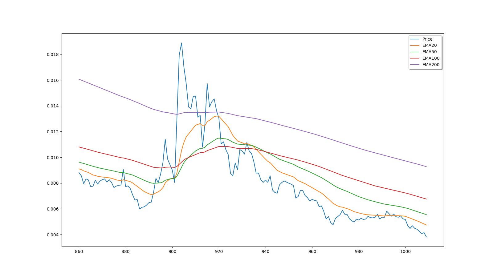 AllianceBlock Nexera Exponential Moving Averages