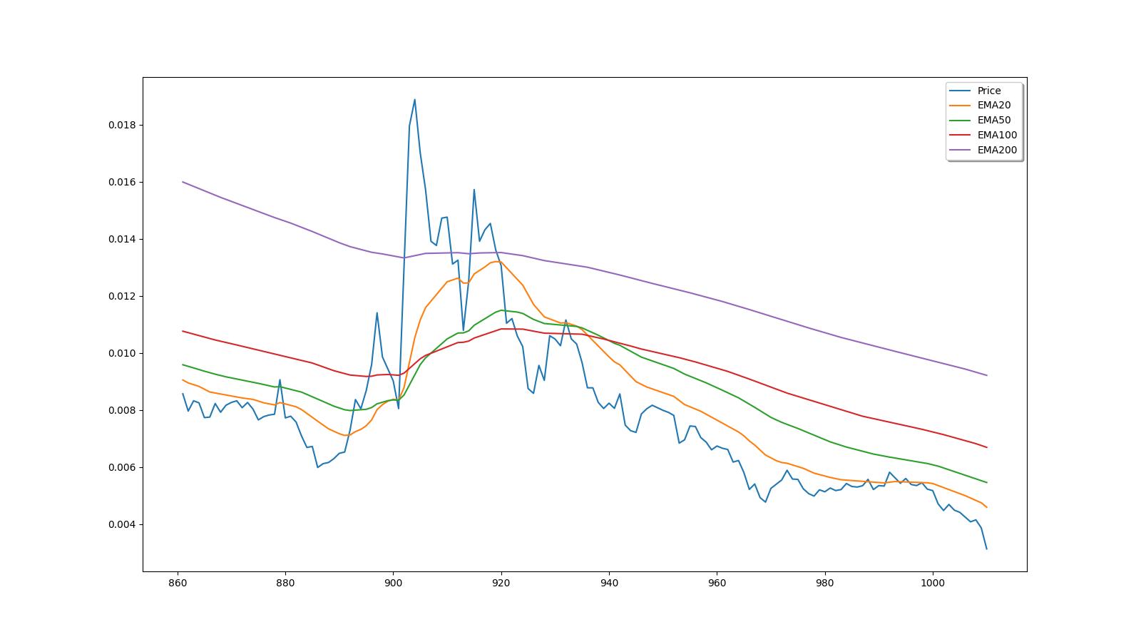 AllianceBlock Nexera Exponential Moving Averages