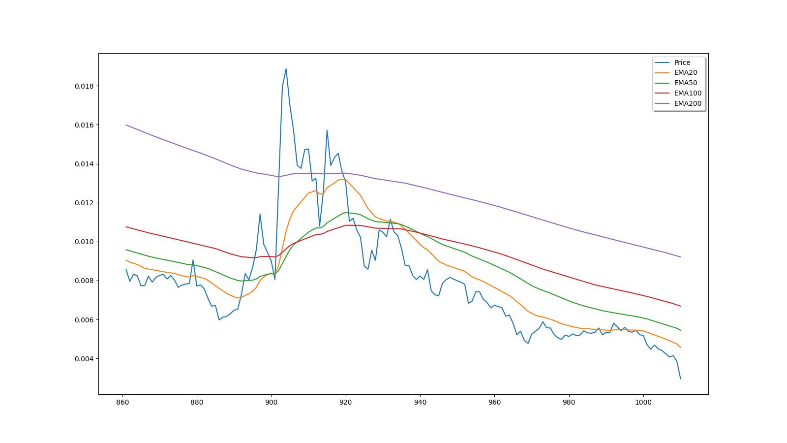 AllianceBlock Nexera Exponential Moving Averages
