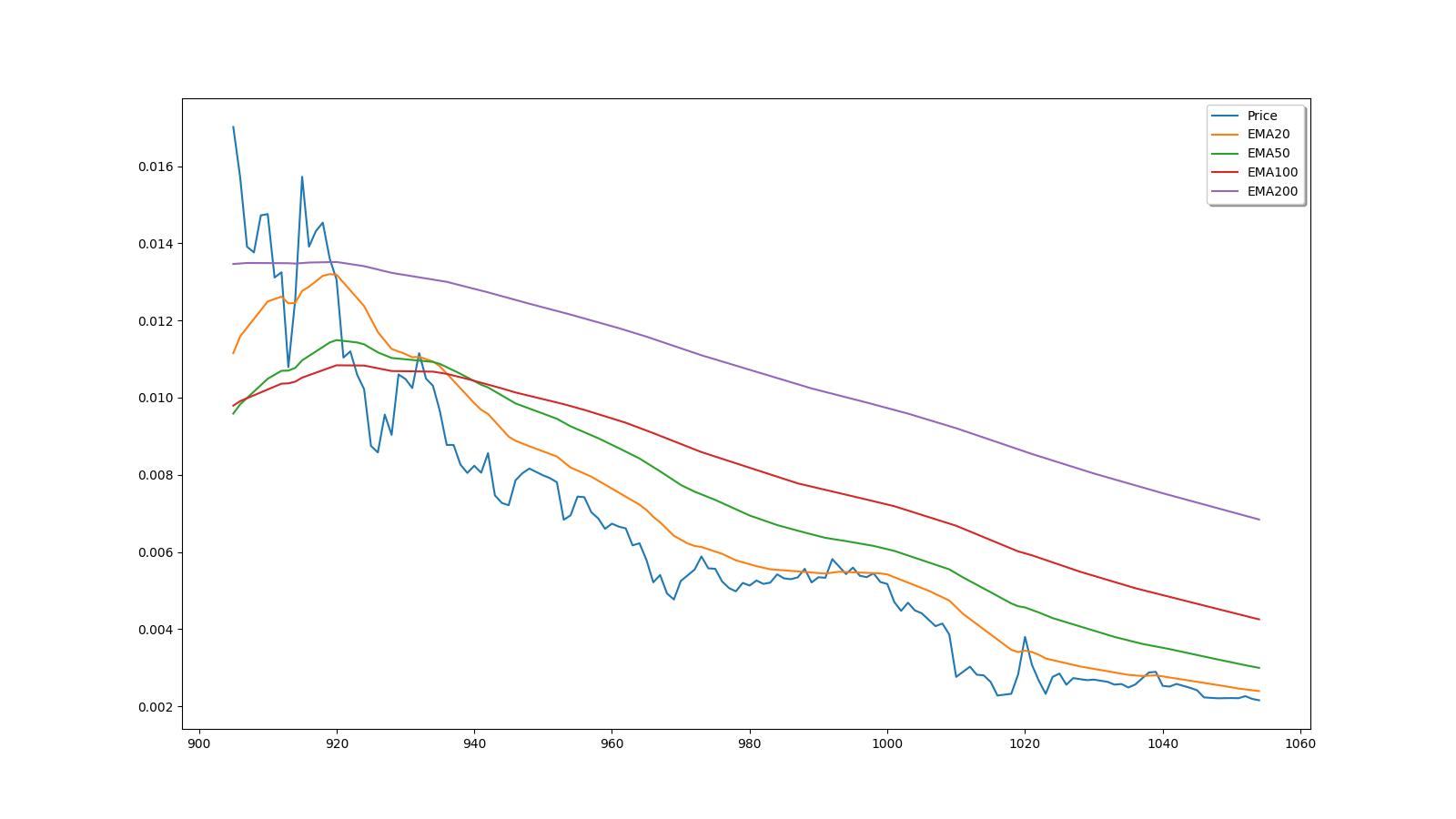AllianceBlock Nexera Exponential Moving Averages