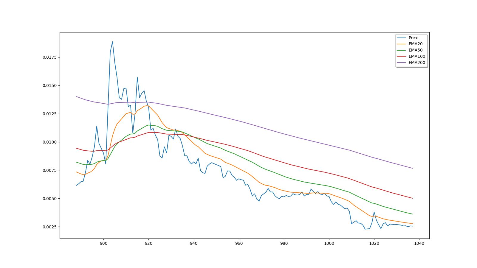 AllianceBlock Nexera Exponential Moving Averages