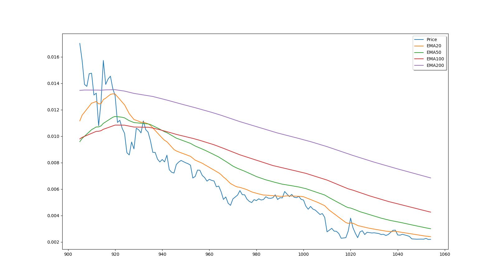 AllianceBlock Nexera Exponential Moving Averages