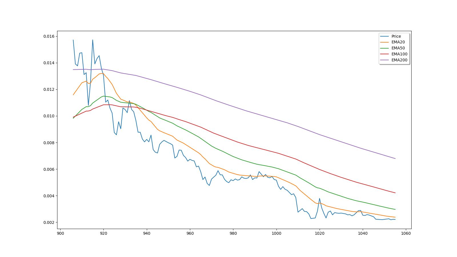 AllianceBlock Nexera Exponential Moving Averages