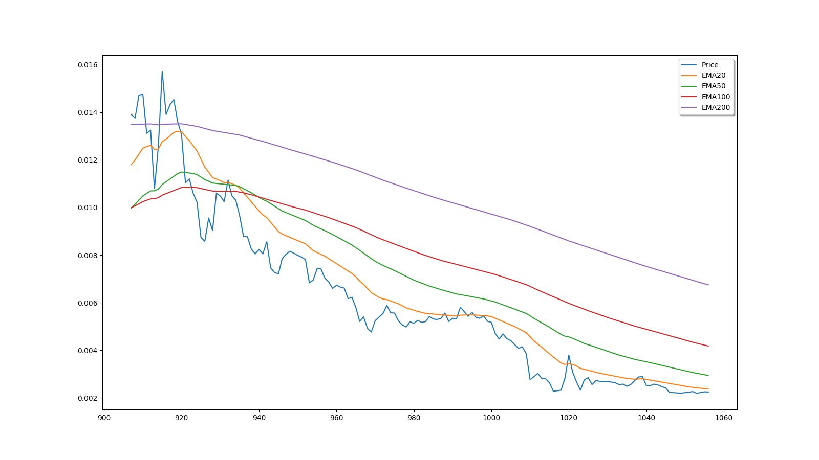 AllianceBlock Nexera Exponential Moving Averages