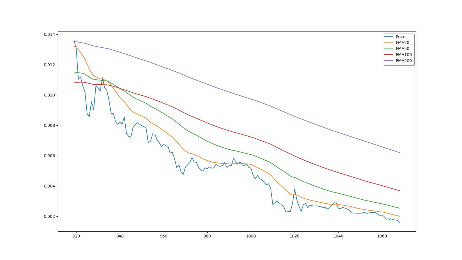 AllianceBlock Nexera Exponential Moving Averages