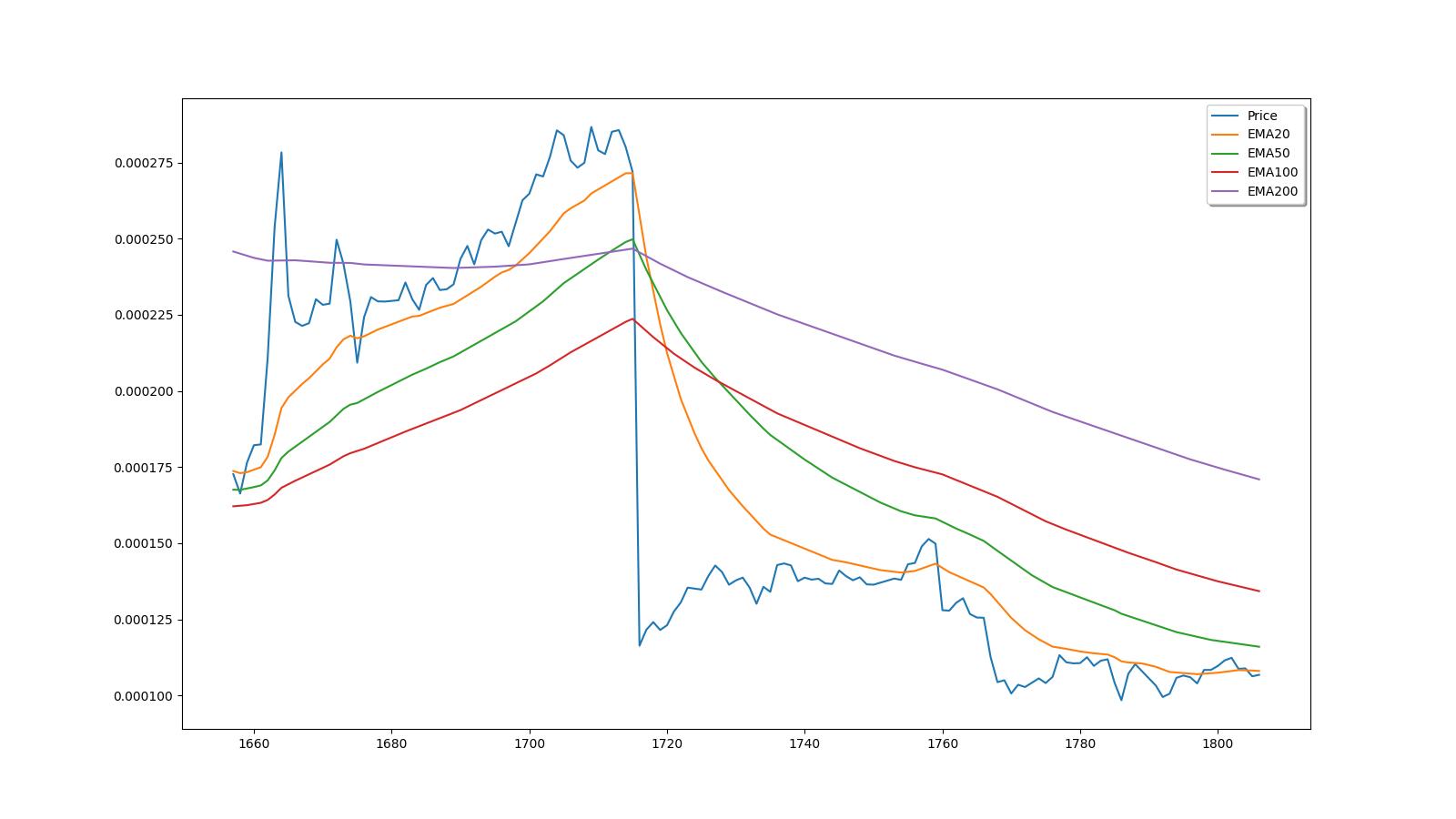 AllianceBlock Exponential Moving Averages