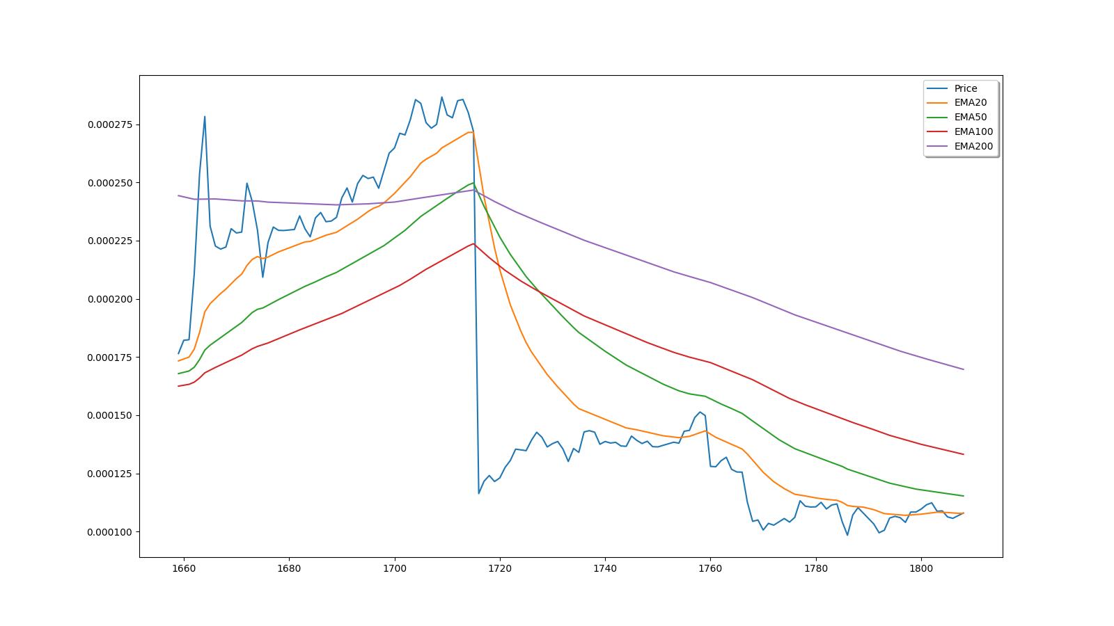 AllianceBlock Exponential Moving Averages