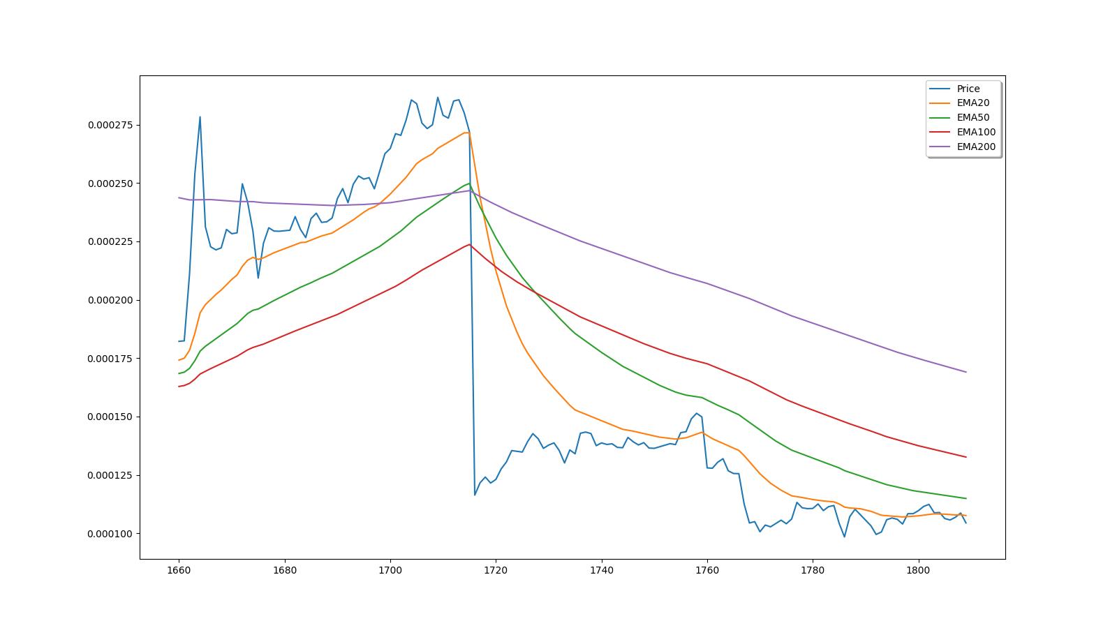 AllianceBlock Exponential Moving Averages