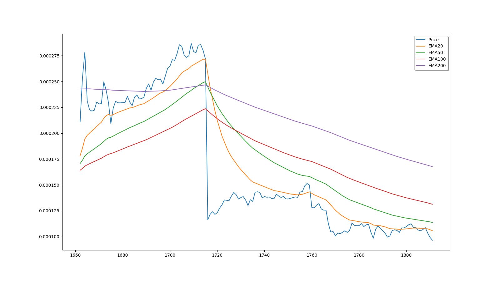 AllianceBlock Exponential Moving Averages