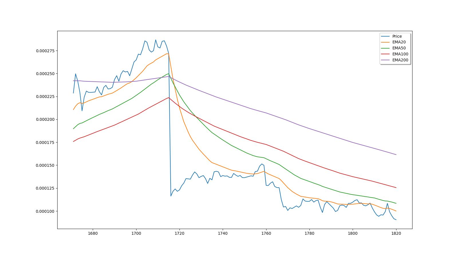 AllianceBlock Exponential Moving Averages