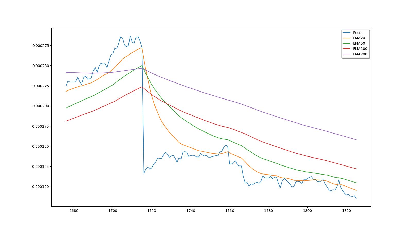 AllianceBlock Exponential Moving Averages