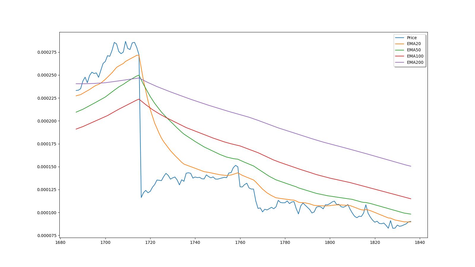 AllianceBlock Exponential Moving Averages