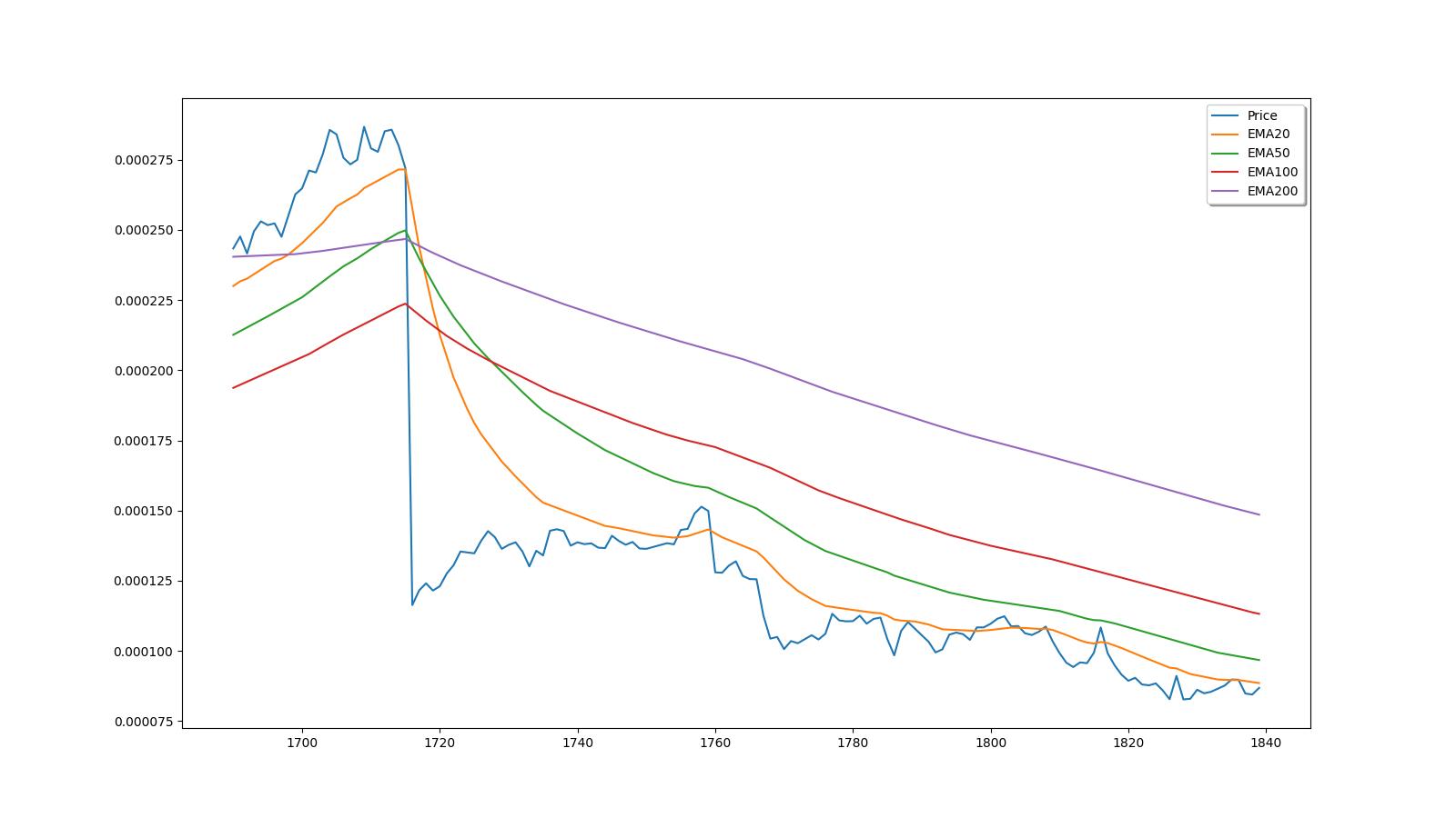 AllianceBlock Exponential Moving Averages