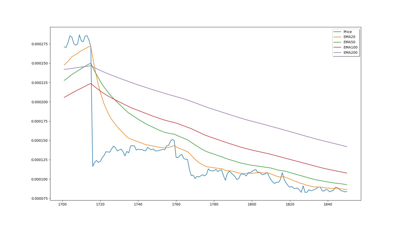 AllianceBlock Exponential Moving Averages