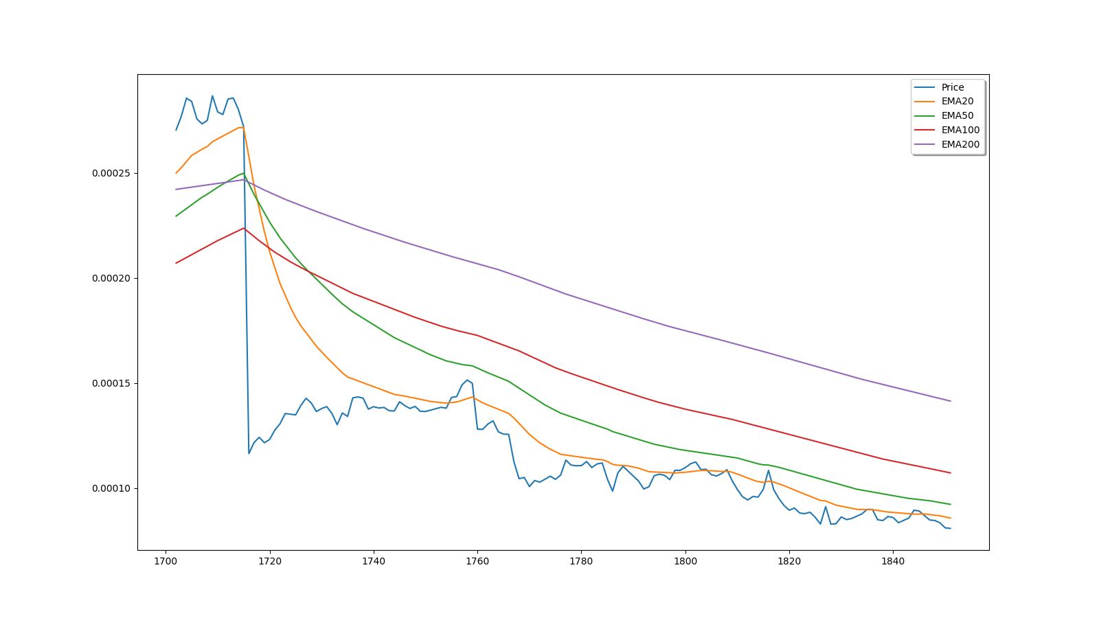 AllianceBlock Exponential Moving Averages