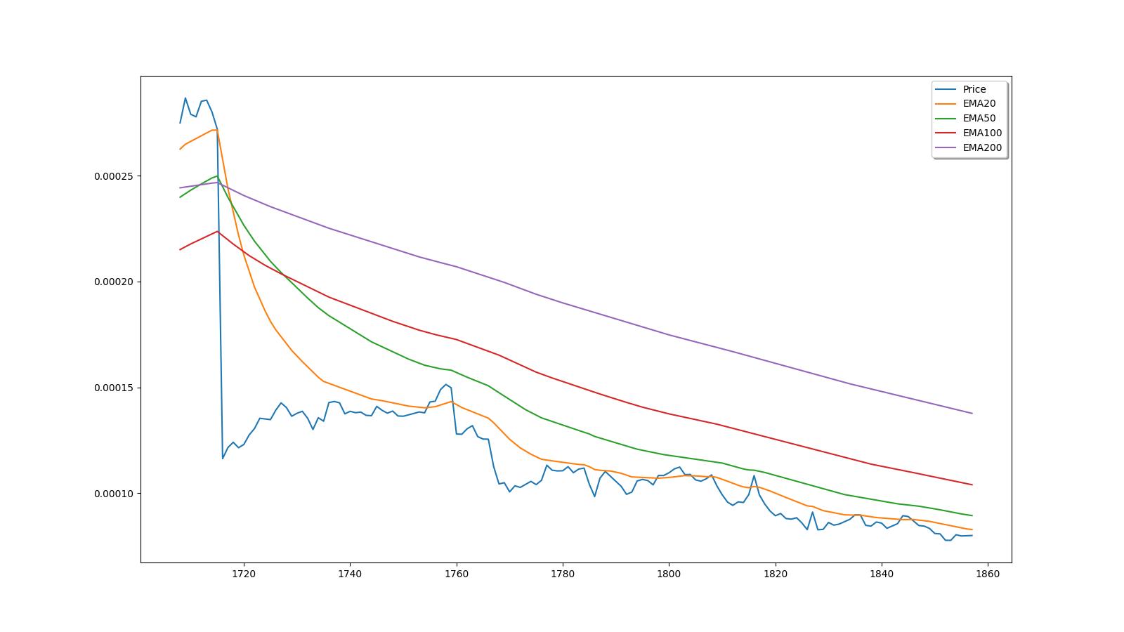 AllianceBlock Exponential Moving Averages