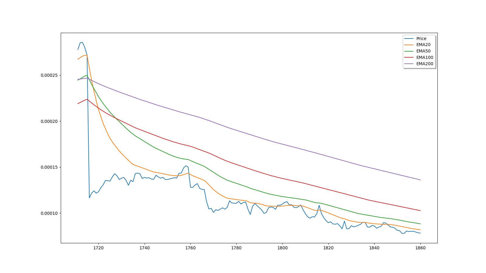 AllianceBlock Exponential Moving Averages