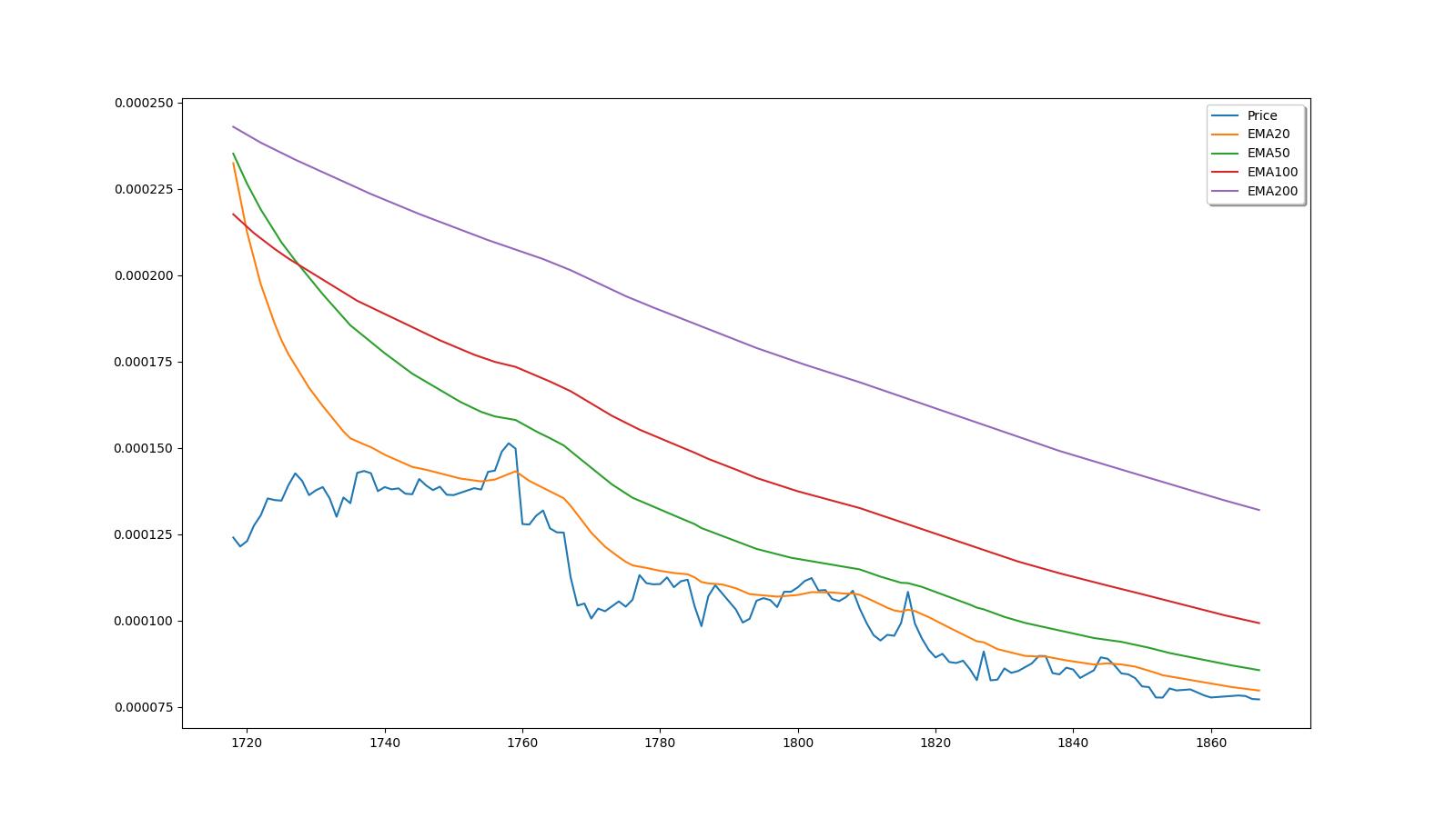 AllianceBlock Exponential Moving Averages