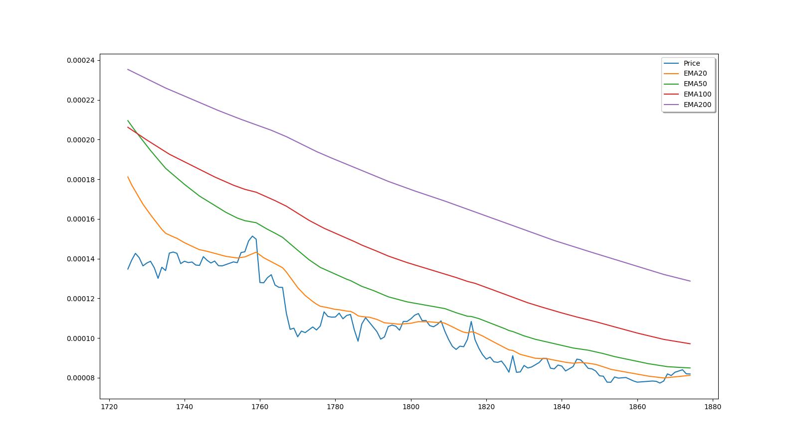 AllianceBlock Exponential Moving Averages