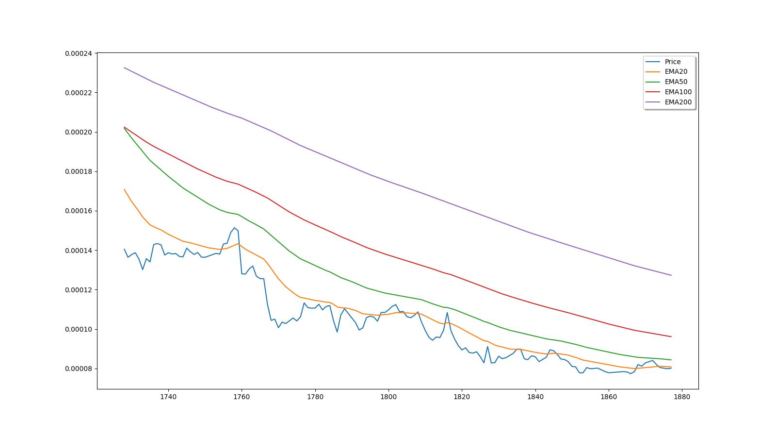 AllianceBlock Exponential Moving Averages