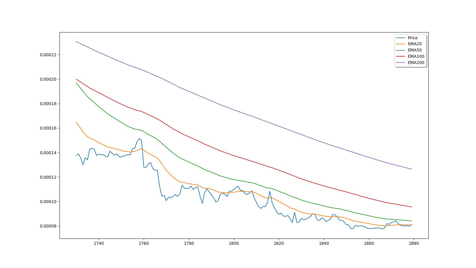 AllianceBlock Exponential Moving Averages